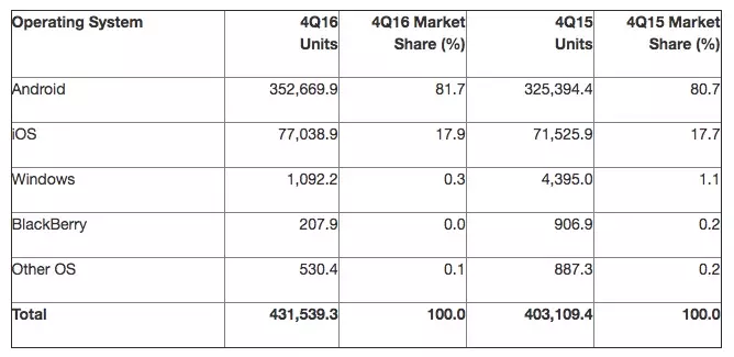 Gartner-Q4-2016-Smartphone-Operating-Systems.jpg