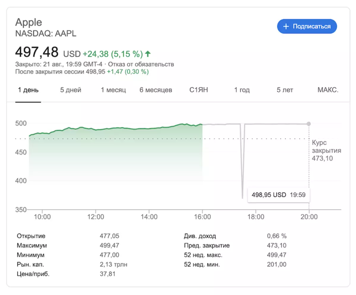 Posso ganhar na Apple? A empresa custa US $ 2 trilhões, que o possui com ações e ricas 13067_2