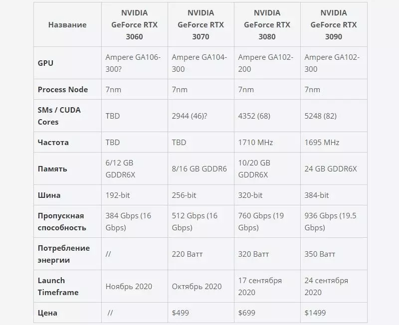 GeForce RTX 3090.