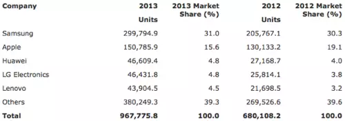 Mauzo ya SmartPhones 2013.