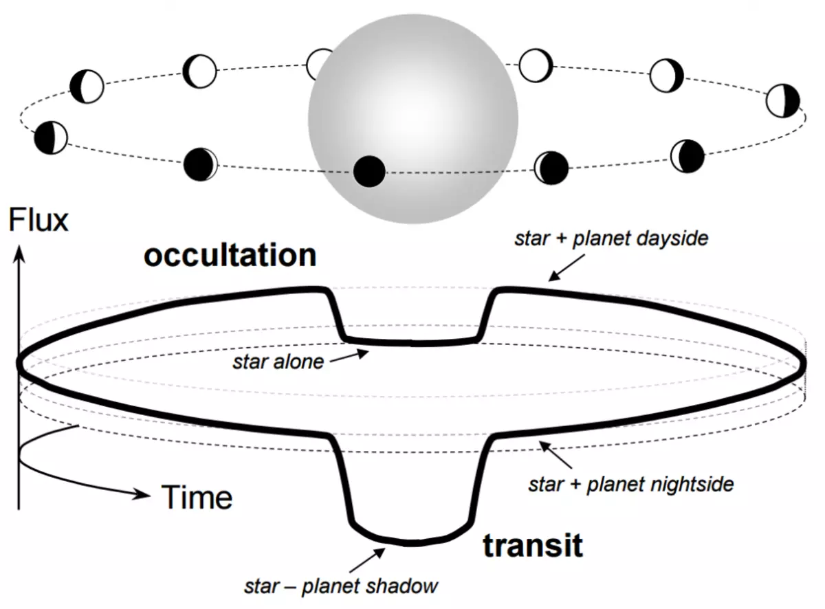 Kepiye Astronom Golek Planet ing Sistem Star Liyane 13833_2