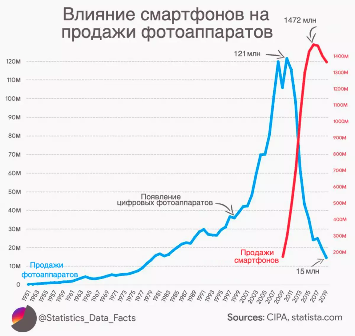 Статистика: Он жыл, смартфондор камераларды өлтүргөн. Азыр бул PRO тандоо 1429_3