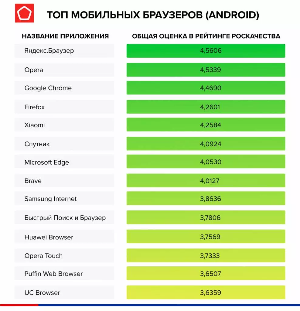 Android браузер рейтинги