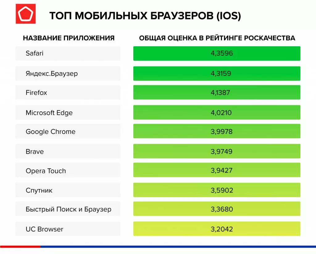 IOS Browser Rating