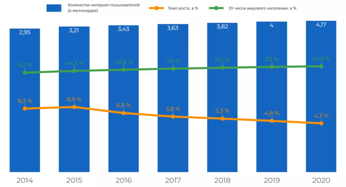 Statistika: Raqamlardagi zamonaviy Internet 1454_2