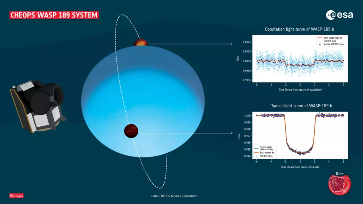 نیا ٹیلیسکوپ نے اپنی پہلی Exoplanet کی تلاش کی، اور یہ سب سے زیادہ عجیب ہو گیا 14813_3