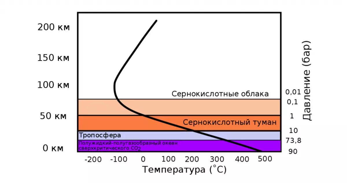 Венерамен бірге бәрі қиын: үш жаңа зерттеулерде өмірдің белгілері жоқ екенін көрсетеді 15814_2