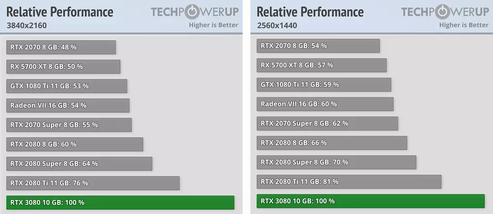 NVIDIA et AMD ont publié des cartes vidéo cool - qui doivent être mises à jour? 16290_5