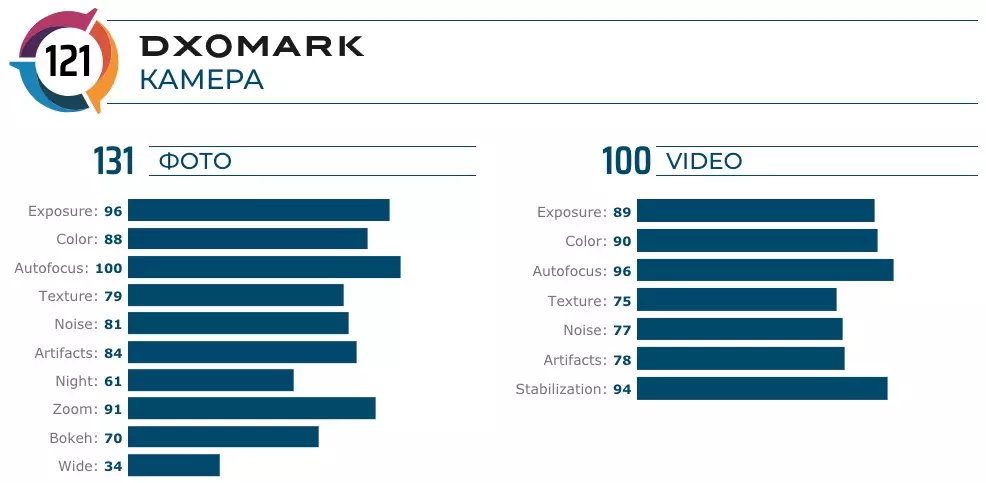 Dxomark Rating