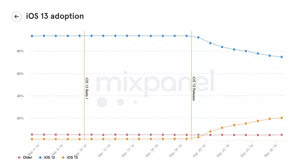 Horario de actualización de iOS 13