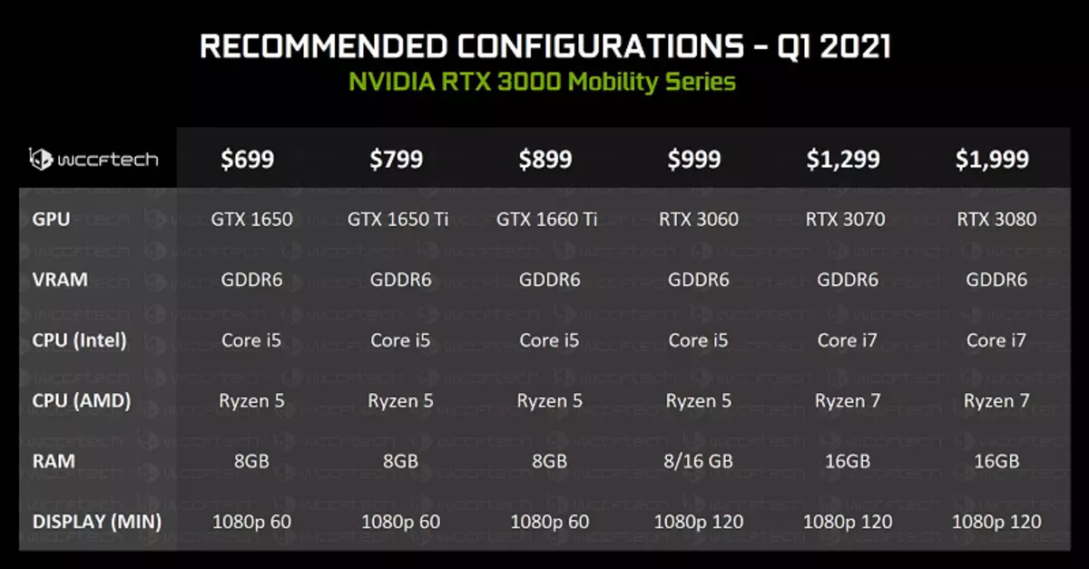 Kannettavat, joissa on NVIDIA RTX 3000 - voitto tai epäonnistuminen? 18845_5