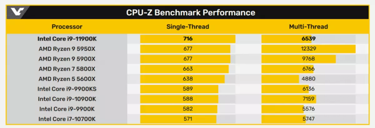 Intel-processorer i den 11. generation slog registreringen af ​​single-core performance 19653_3