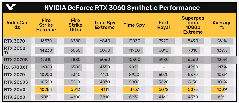 NVIDIA GeForce RTX 3060 Първи тестове: RTX 2070 ниво един и половина пъти по-евтино 19698_2