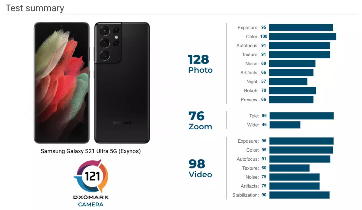 DXO S21 Ultra rating.