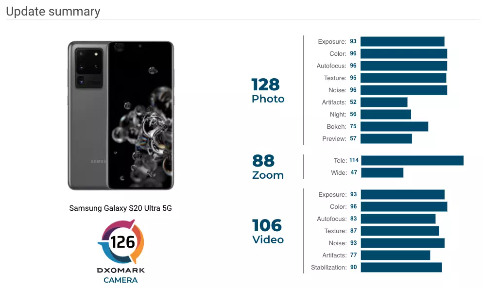 Dxo-dan Galaxy S20 ultramy