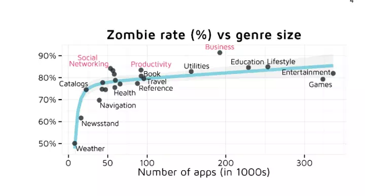 Aplicacións Zombie