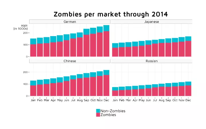 Aplicacións Zombie