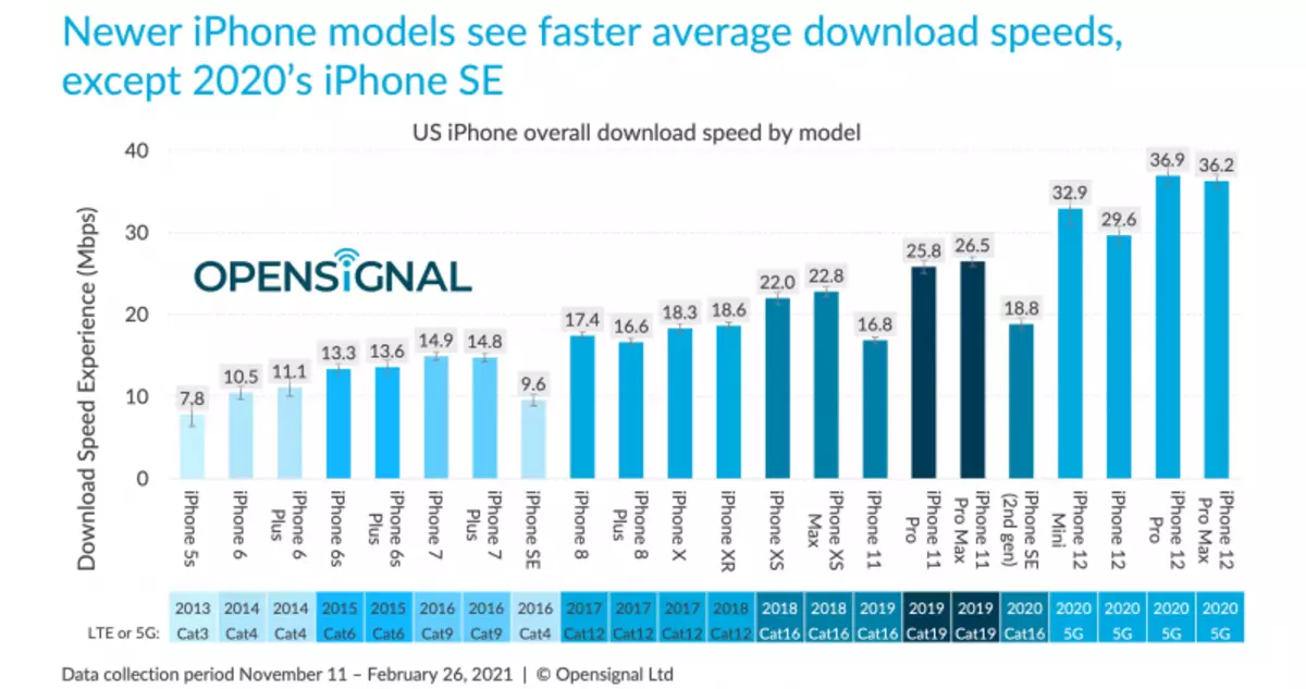 Mayeso a IPhone 12 Olephera mu 5G Networks 20540_3