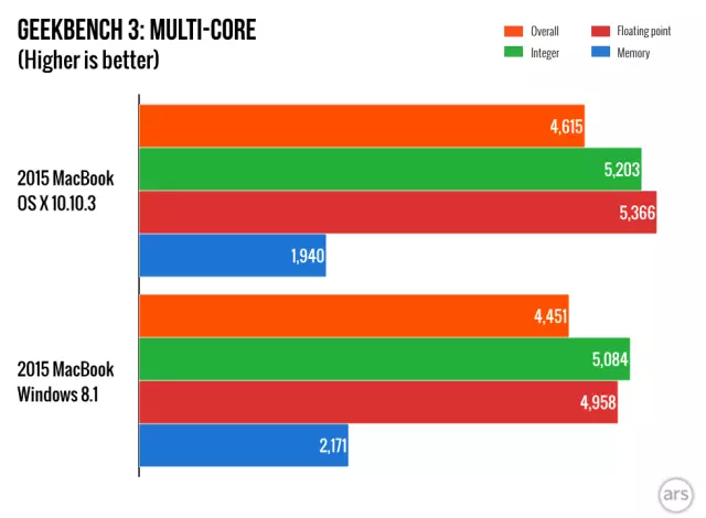 MacBook на Windows.