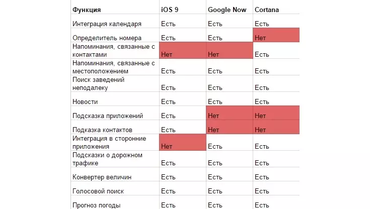 iOS 9, Google Now และ Cortana