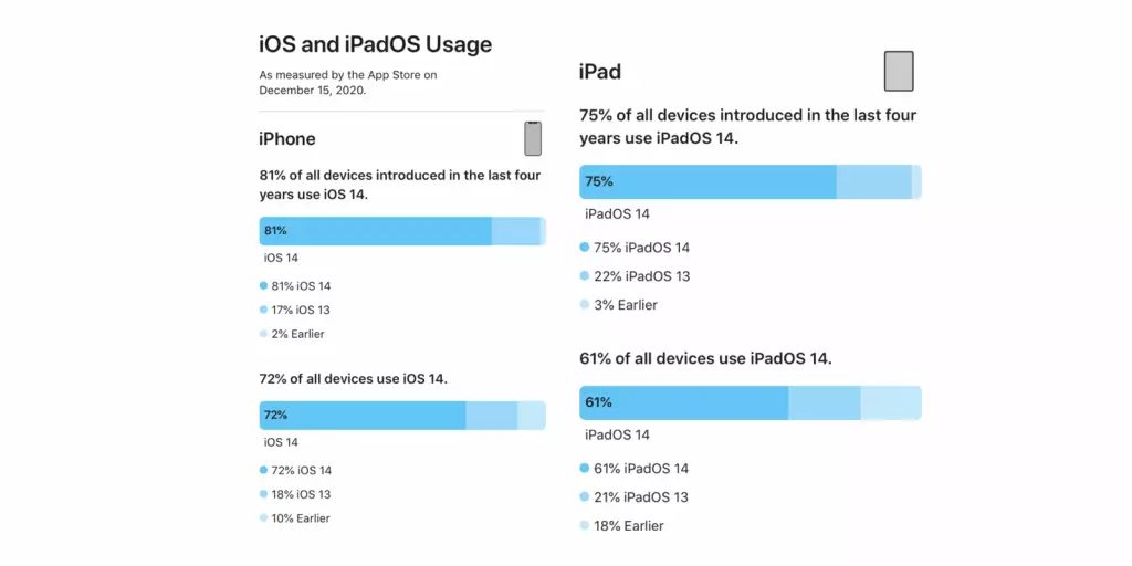 iOS 14.