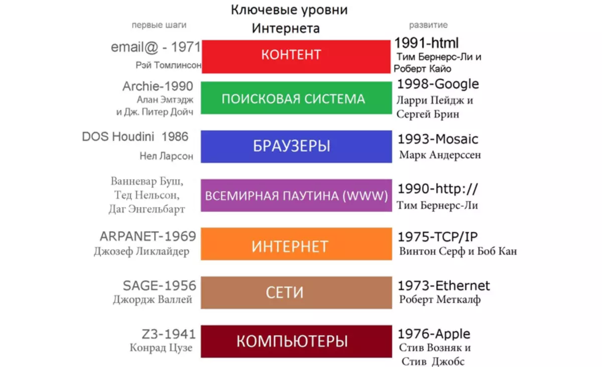 Prehod v Arpanet na TCP / IP