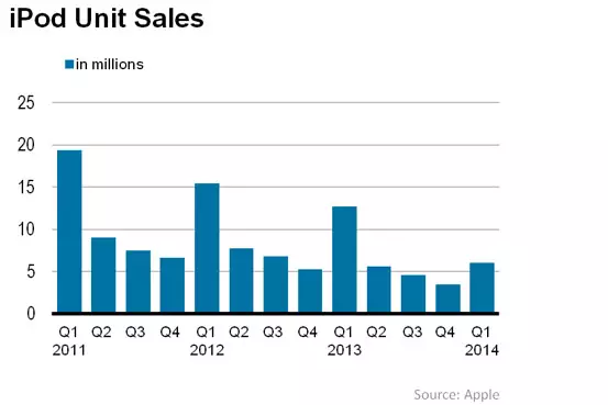 Prodaja iPod do leta 2014