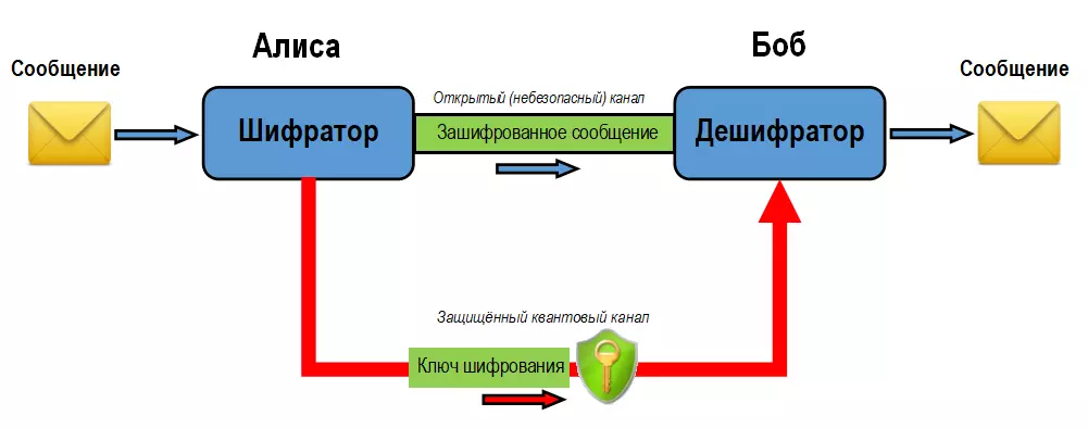 モスクワとサンクトペテルブルクはどのようにしてQuantum Communicationのラインを接続しましたか 22092_2