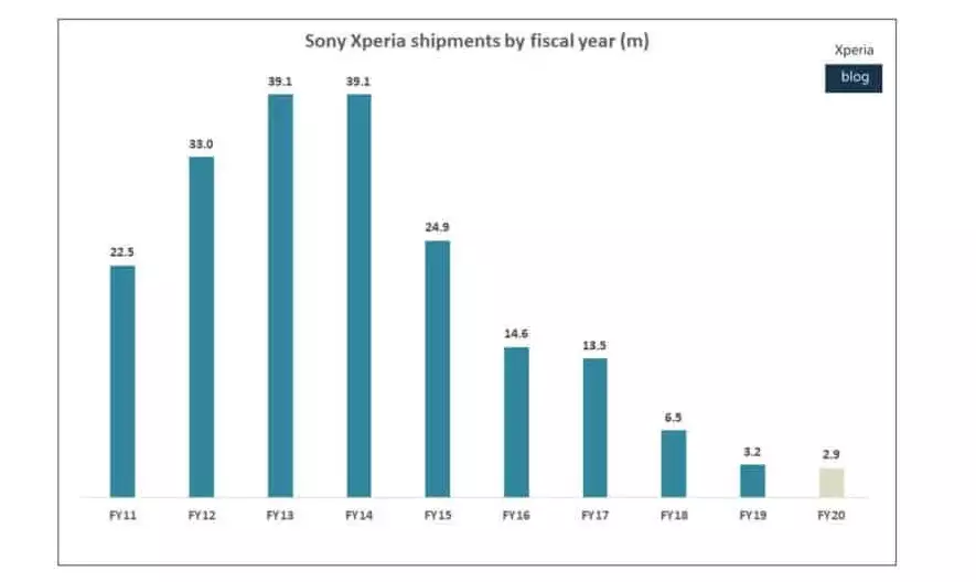 Sonyn Sony: Yhtiön älypuhelimet ensimmäistä kertaa monien vuosien aikana 22618_2