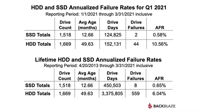 Provato: SSD è molto più affidabile dei dischi rigidi 22868_2