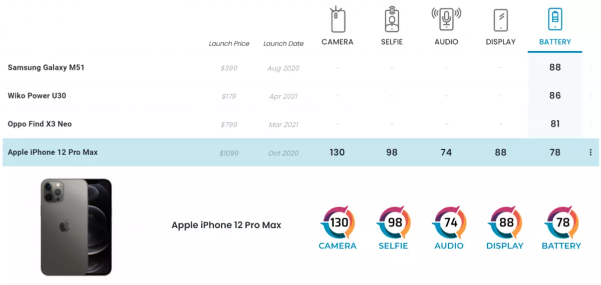 Dxomark testiral avtonomijo iPhone 12 Pro Max. Rezultat ni zabeležen 22969_2