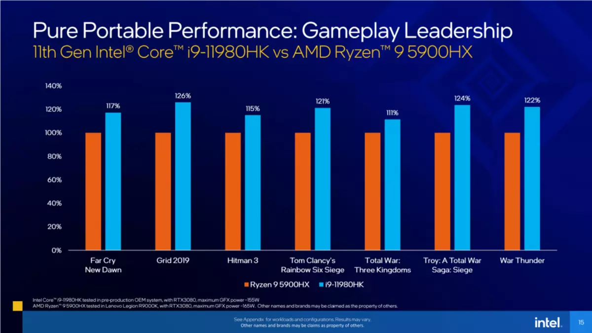 ਨੂੰ Intel ਤੇਜ਼ ਲੈਪਟਾਪ ਲਈ ਵਧੀਆ ਮੋਬਾਈਲ ਪ੍ਰੋਸੈਸਰ ਪੇਸ਼ ਕੀਤਾ 22977_4