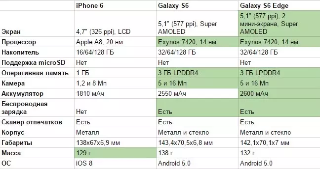 iPhone 6, Galaxy S6 thiab Galaxy S6 ntug