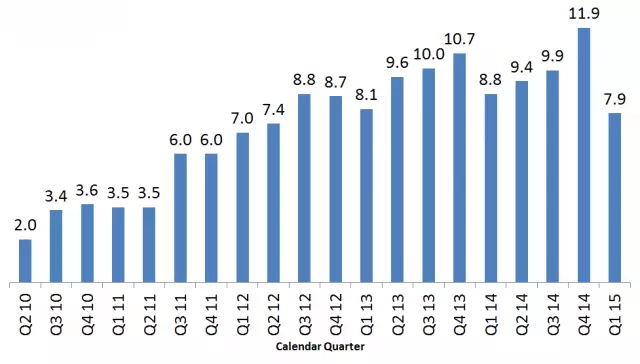 Xperia Sales