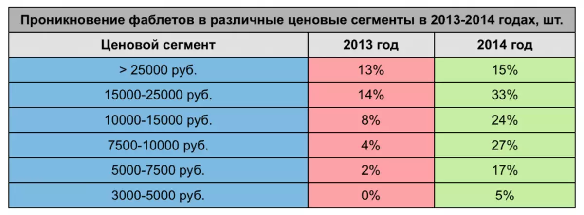 Imakethe ye-Fablet eRussia ngo-2014