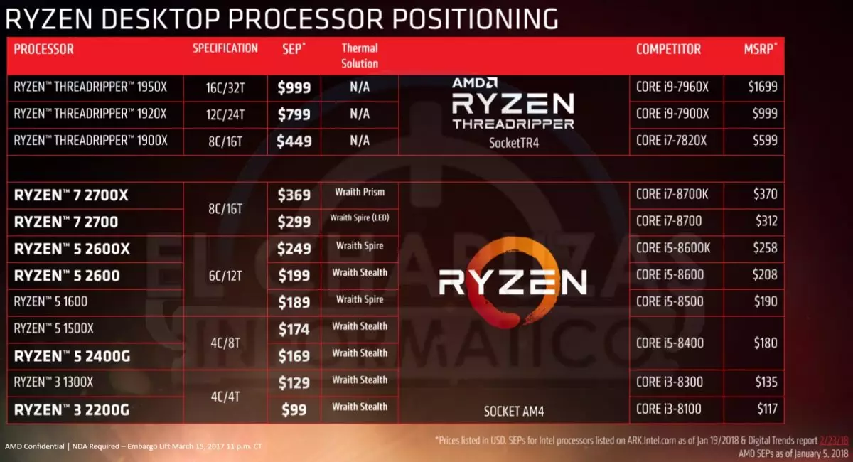 Resultaten 2018: Desktop-processors, dielnûmer 1 - Oarloch bliuwt troch? 26249_7