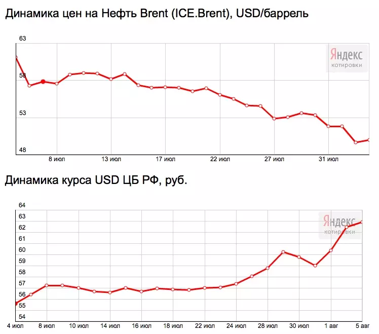 Баландшавии навбатӣ ба нархи таҷҳизот дар Русия