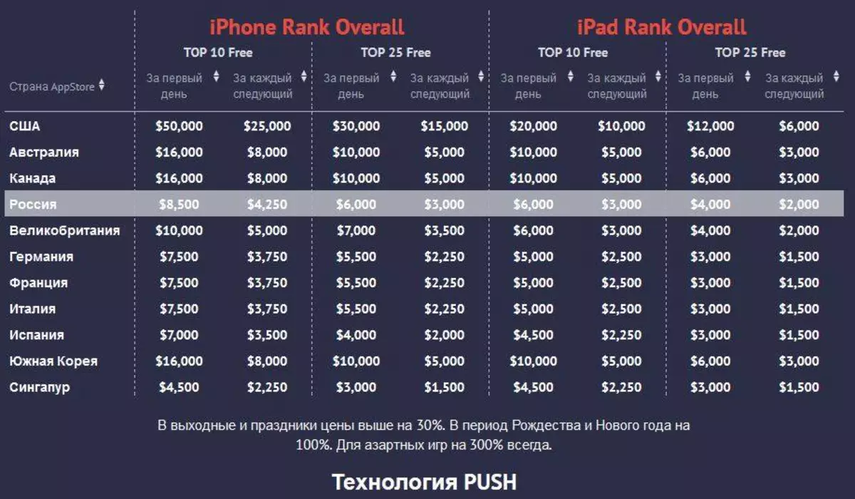 Faʻalauiloaina o talosaga i le App Store