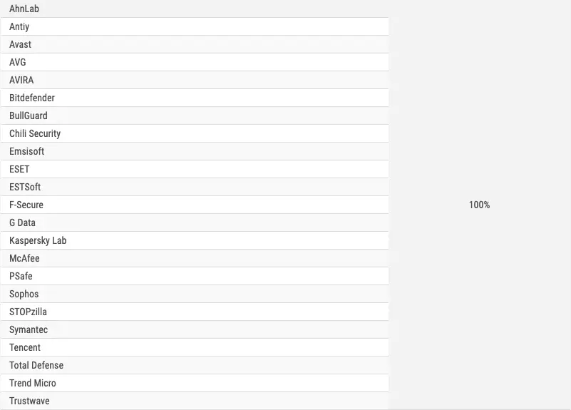 Els antivirus que van fer front amb un xec de 100%