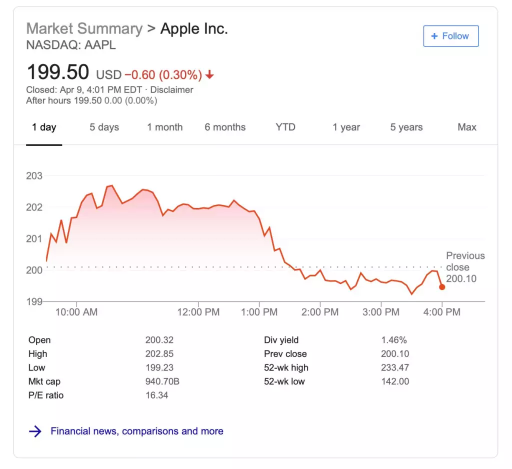 Apple Shares erëm bei der Héicht