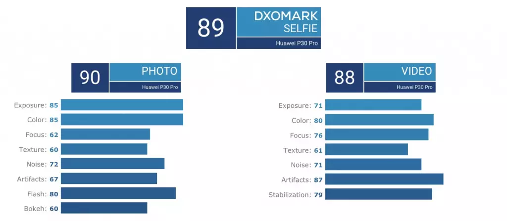 Self-kamera Huawei P30 Pro misluk in Dxomark toets