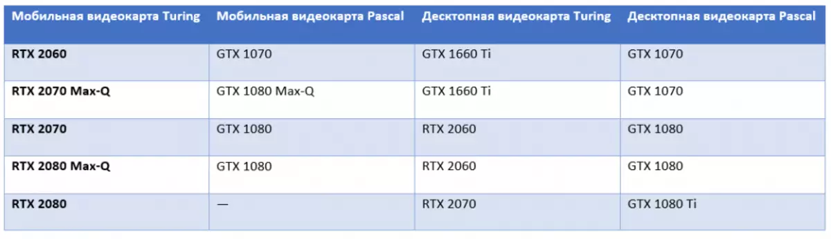 Milih laptop nganggo kartu pidéo NVIDIA RTX - Naon anu bakal diperhatoskeun? 29763_3