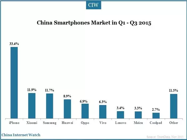 တရုတ်စမတ်ဖုန်းစျေးကွက်