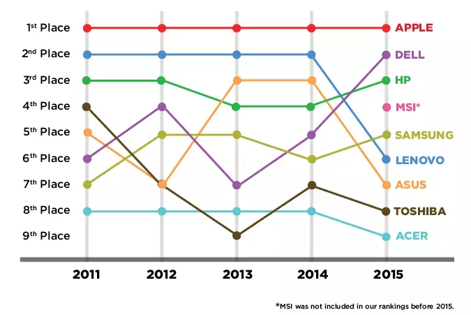 De bästa och värsta tillverkarna av bärbara datorer 2015