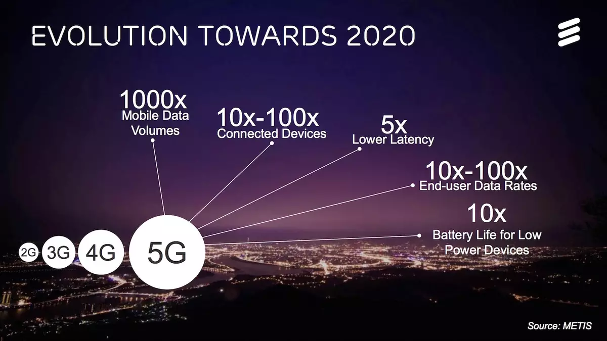 รูปภาพตามคำขอ 5G Mobile Technologies