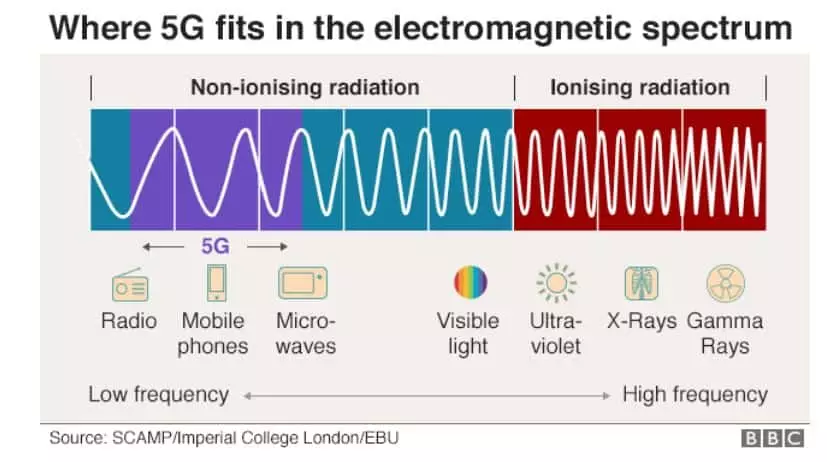 รูปภาพตามคำขอ 5G อันตราย