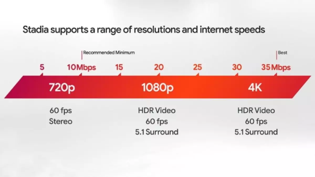 Google Stadia - þjónusta sem mun breyta gaming iðnaður 3228_3