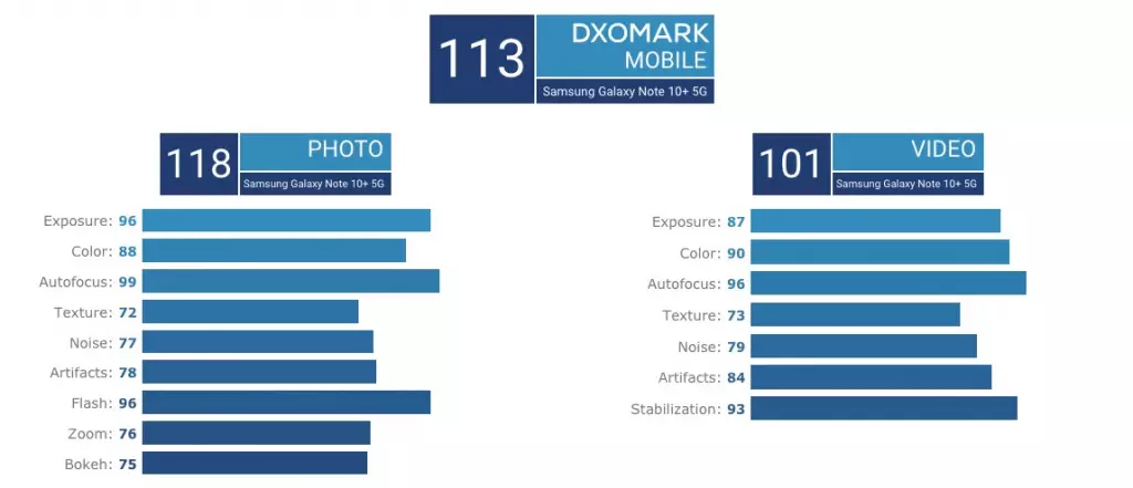 Dxomark értékelés