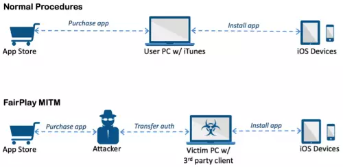 Trojan AceDecever DrM نى قوغداش iOS بەلگىلەيدۇ