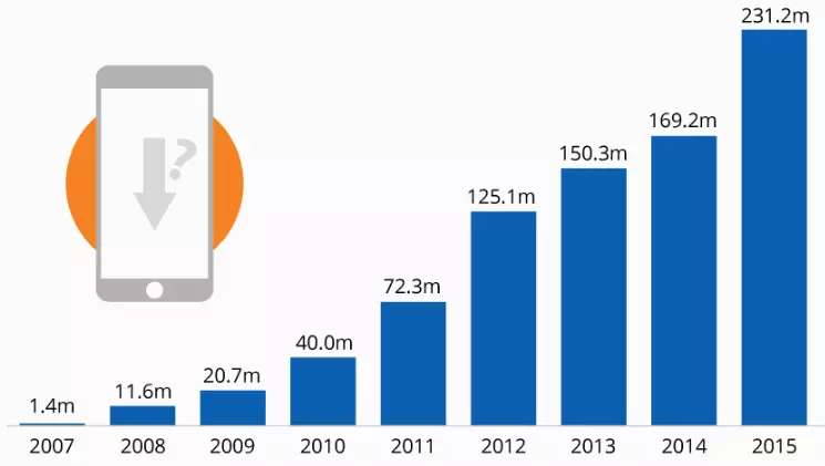 iOS වඩාත් නරක අතට හැරෙනු ඇත, නමුත් එය හොඳයි